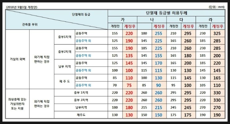 단열재의 두께 건축물의 에너지 절약 기준 관련 별표3 Sd Panel Eps 조립식판넬 샌드위치판넬 판넬견적문의