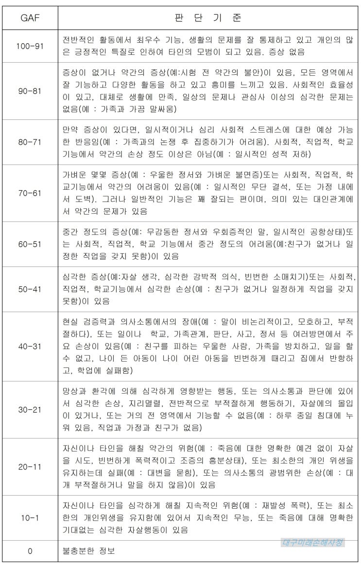 GAF(global assessment of functioning)점수와 보험 장해지급률 : 네이버 블로그