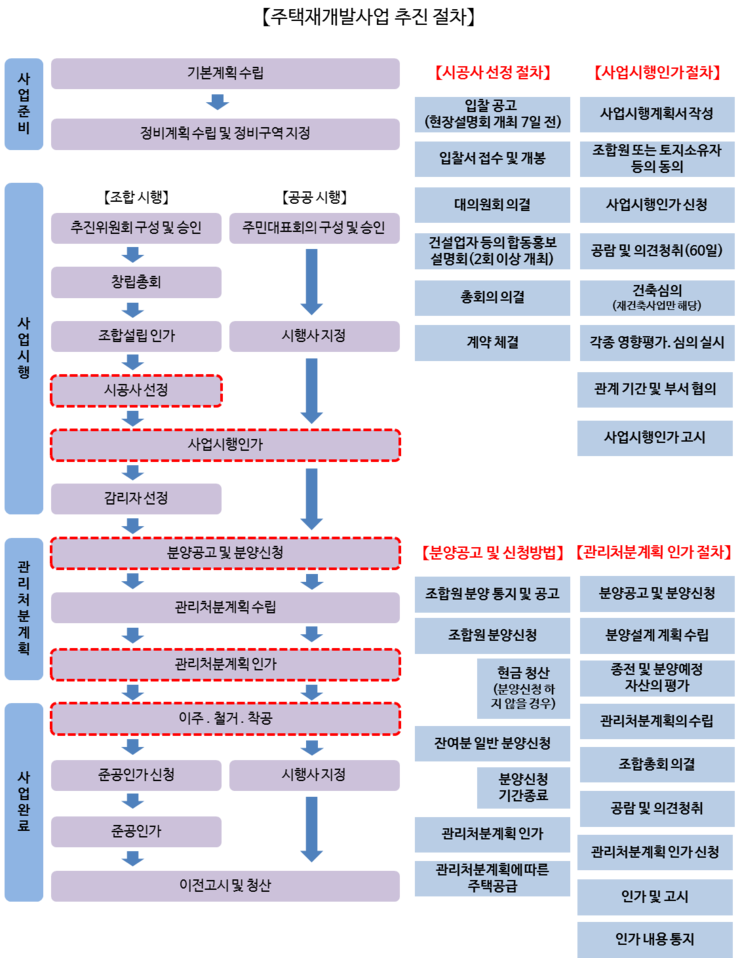 주택재개발사업 추진 절차 재개발 추진 절차 Vs 재건축 추진 절차 한 눈에 정리하기 네이버 블로그