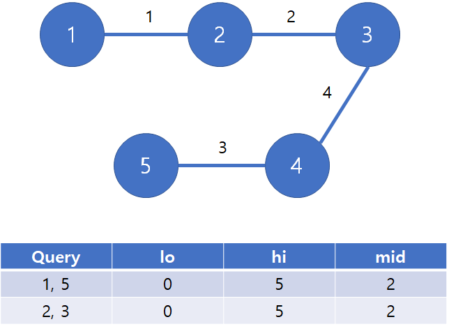 병렬 이분 탐색(Parallel Binary Search) (수정: 2019-01-15) : 네이버 블로그