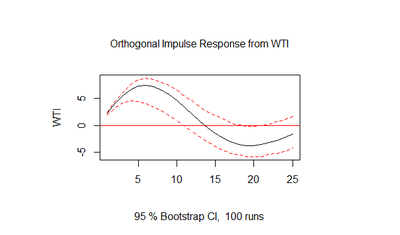 R-Vector Autoregeressive Model(VAR): (2) Impulse Response Analysis ...