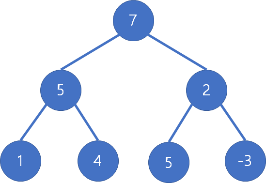 퍼시스턴트 세그먼트 트리(Persistent Segment Tree) (수정: 2019-11-10) : 네이버 블로그