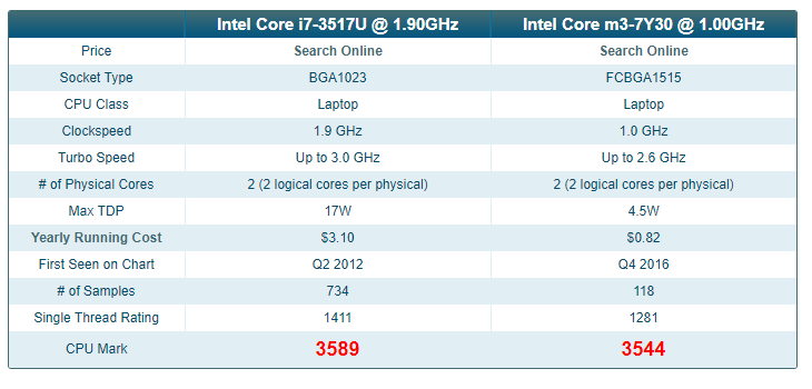 인텔 m3-7Y30 CPU 와 인텔 i7-3517U CPU 성능 비교 : 네이버 블로그