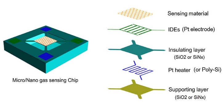 MEMS 가스 센서 설계 : 네이버 블로그