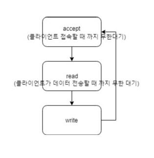 5. linux Socket Programming TCP (멀티 Thread를 이용한 멀티 클라이언트 채팅프로그램) : 네이버 블로그