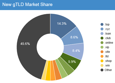 gTLD 도메인 등록수 : 네이버 블로그