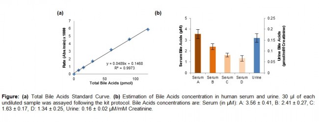 [담즙산 측정/분석/정량 키트] Total Bile Acids (TBA) Assay Kit (Colorimetric) [K209 ...
