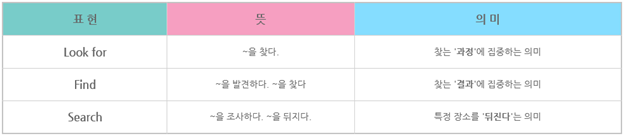 'look for' vs 'search' : 네이버 블로그