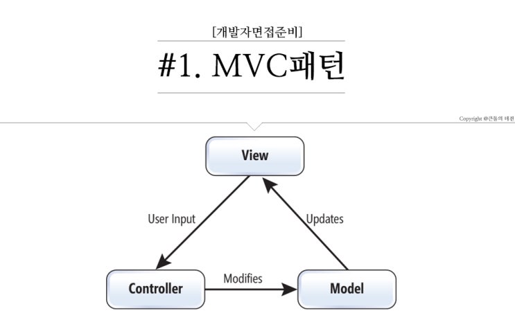 [개발자 면접준비]#1. MVC패턴이란 : 네이버 블로그