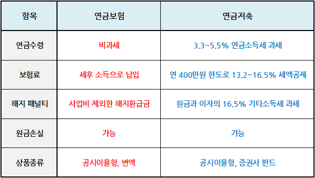 비과세 연금보험 Vs 세액공제 연금저축 어떤 것이 좋을까 네이버 블로그