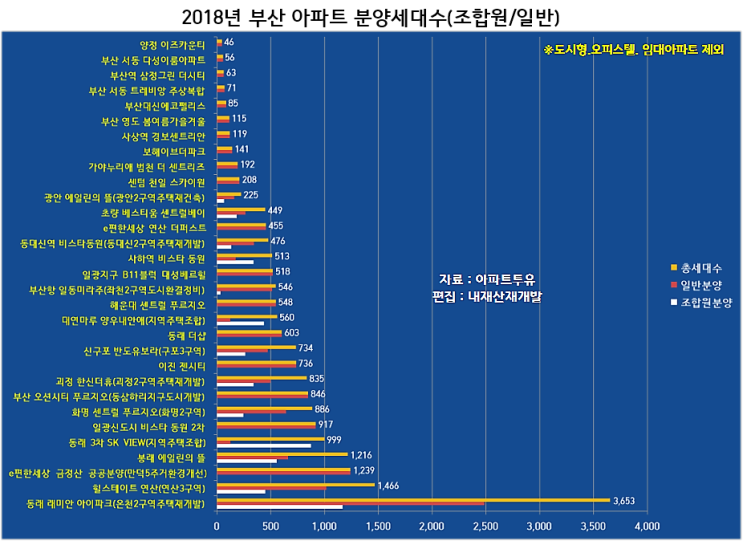 2018년 부산 아파트분양 세대수 분양가와 청약경쟁율 네이버 블로그