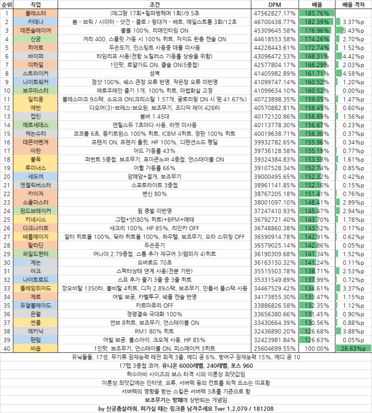 메이플스토리 테스트서버 DPM 181208 (메르, 소마 수정) : 네이버 블로그
