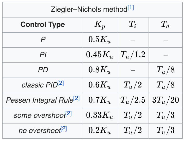 PID게인 Ziegler-Nichols 튜닝 방법 : 네이버 블로그