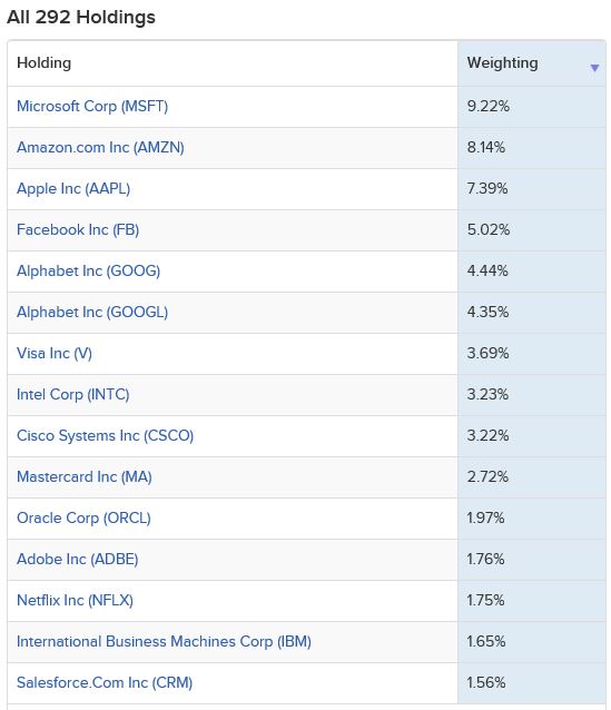 IGM - iShares North American Tech ETF(자산배분 : IT기술주 투자) : 네이버 블로그