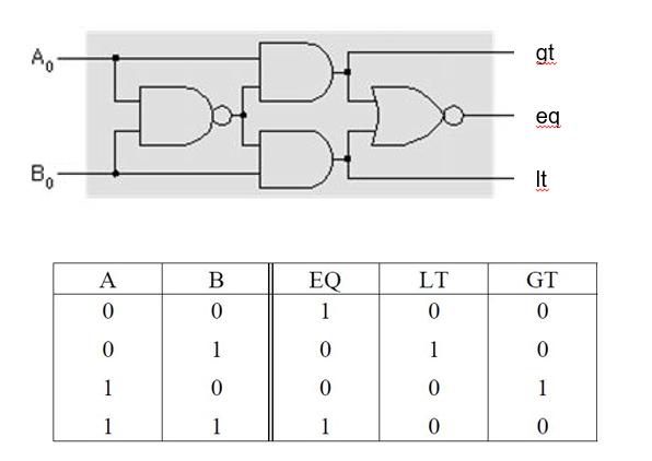 verilog(베릴로그)를 이용한 comparator 모듈 설계 : 네이버 블로그