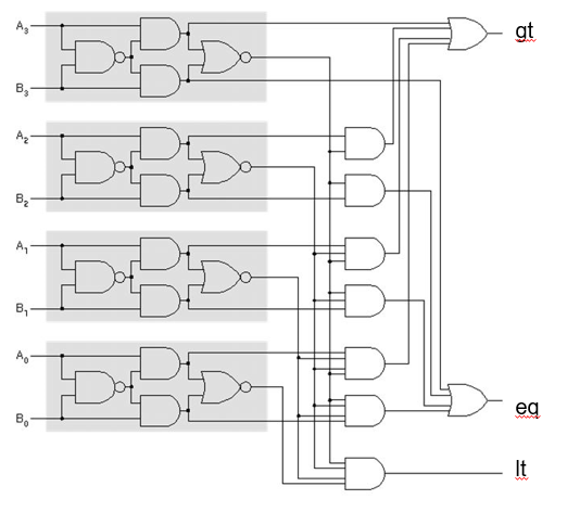 verilog(베릴로그)를 이용한 4bit comparator 모듈 설계 : 네이버 블로그