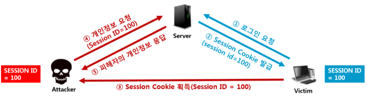 Web Session Attack/Brute Forcing Session Token/Web Session Hijacking ...
