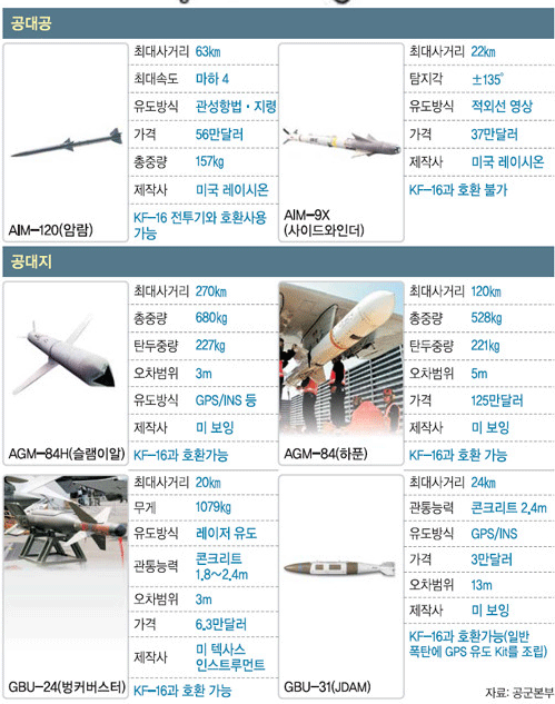 한국형 전투기(F15K/F16K) : 네이버 블로그
