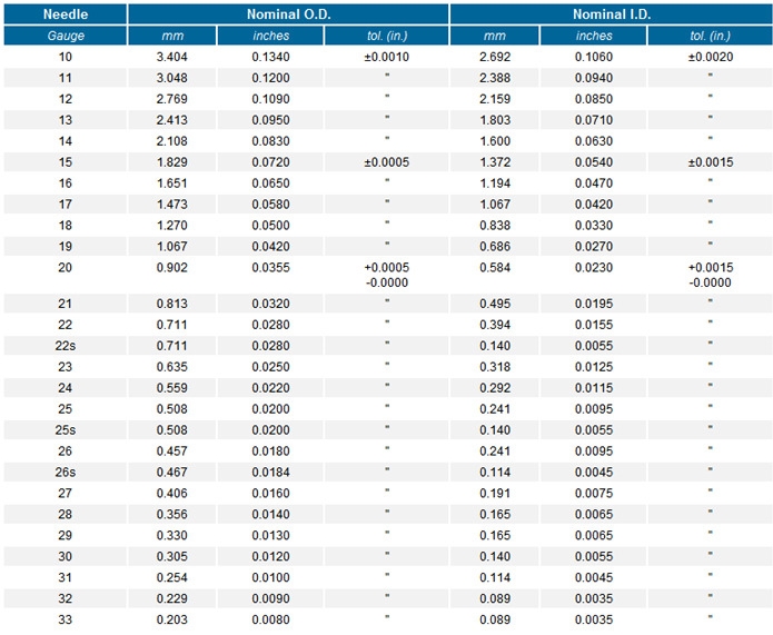 Needle color codes & gauge size with outer-diameter 주사바늘 크기 색깔 : 네이버 블로그