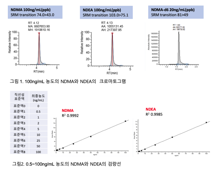 LC-MS/MS를 이용한 NDMA와 NDEA의 동시 분석 : 네이버 블로그