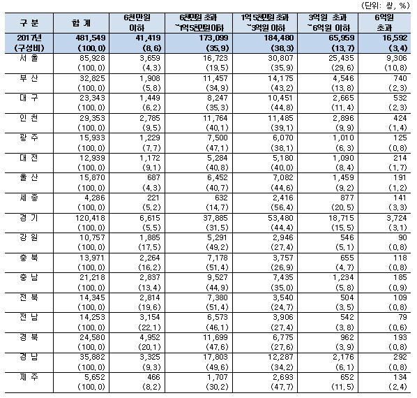 세종시 신혼부부 소득 높고 빚도 많다 네이버 블로그
