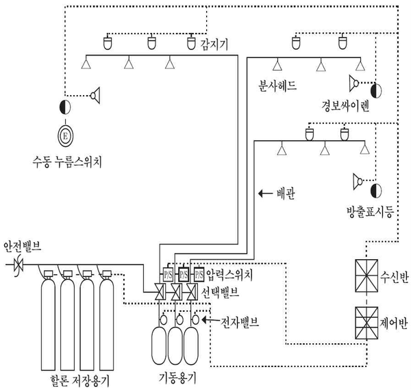 소방시설 소화설비 물분무등소화설비5 1 할로겐화합물소화설비 네이버 블로그