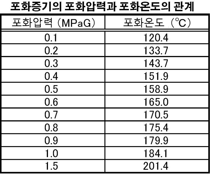 포화 증기의 밀도표 포화 증기의 감압에 의한 효과 표준 증기배관 시스템 과열증기표steam Counseling Ⅴ