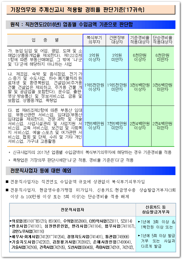 복식부기의무자가 추계로 소득세 신고를 했을 경우 어떤 불이익을 당하나요 네이버 블로그