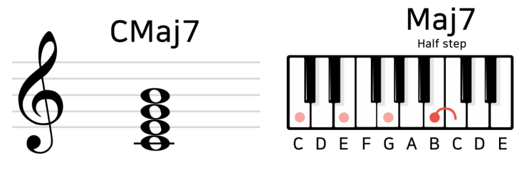 코드 뽀게기 제 3탄: 7코드란 C7, CM7, Cmin7, Cmin/M7 : 네이버 블로그