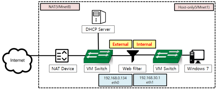 네트워크 방화벽 구축 및 실습 : Untangle (2) - Web filter : 네이버 블로그