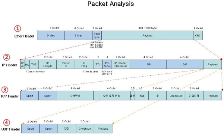 계층별 Frame, Packet, Segment의 Header & Payload 구조 : 네이버 블로그