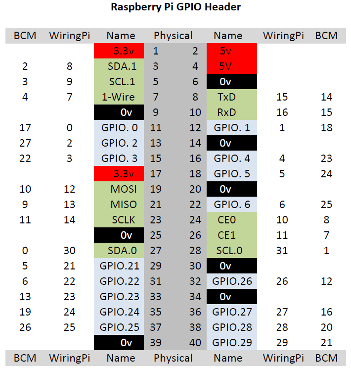 RaspberryPi wiringpi 설치 ( wiringPisetup() 함수, wiringPiSetupGPIO() 차이 ...