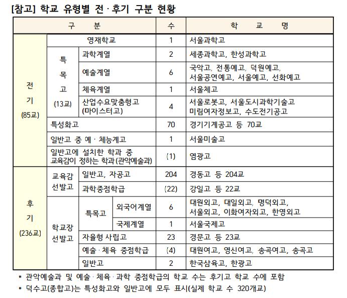 고등학교의 종류와 지원 방법 전기고 Vs 후기고 I 네이버 블로그