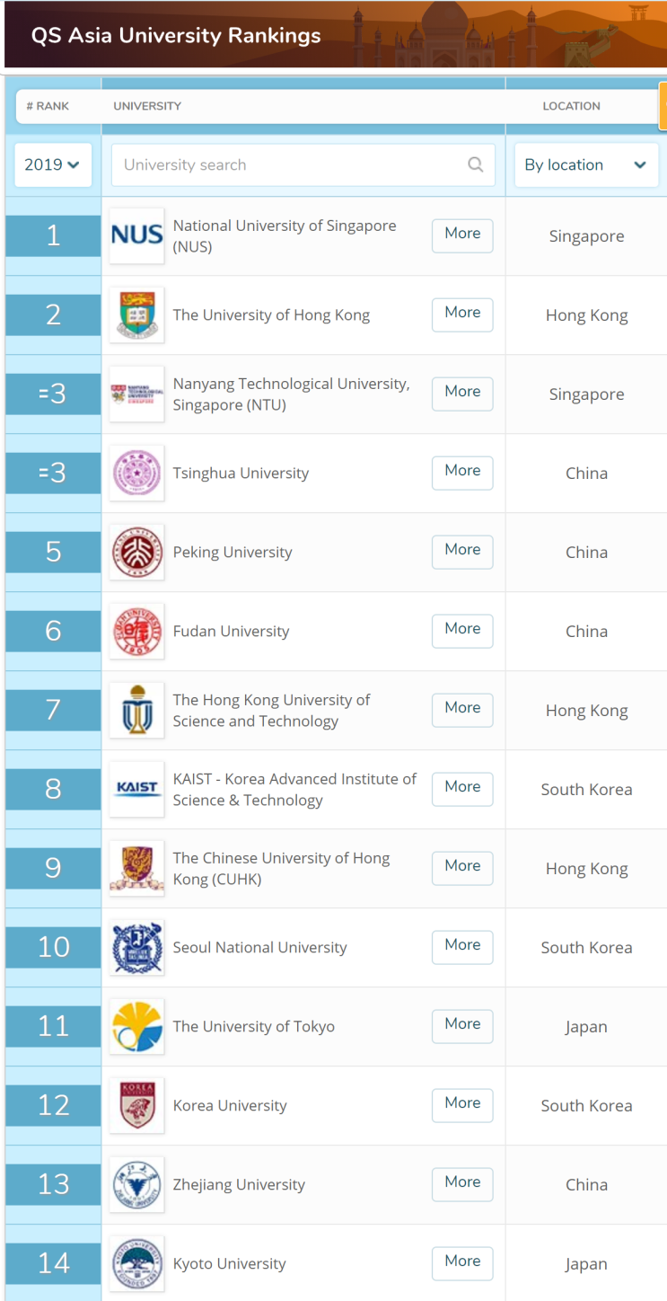 QS 아시아 대학 순위 ASIA University Ranking NUS 싱가폴대학교 1위 , 홍콩대학교 HKU 2위, 8위 ...
