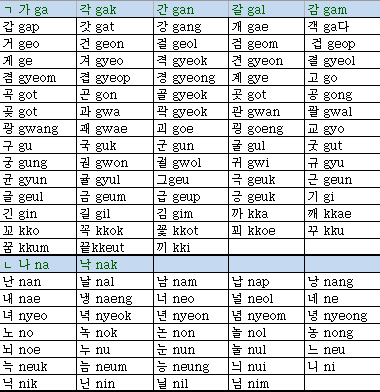 한글 영어표기법 알아두자(영어 모음 자음) : 네이버 블로그