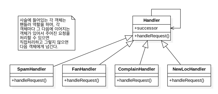 Chain of Responsibility Pattern(COR): 역할 사슬 패턴 : 네이버 블로그