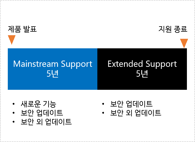 Windows & SQL Server 2008 End of Service (EOS) 안내 : 네이버 블로그