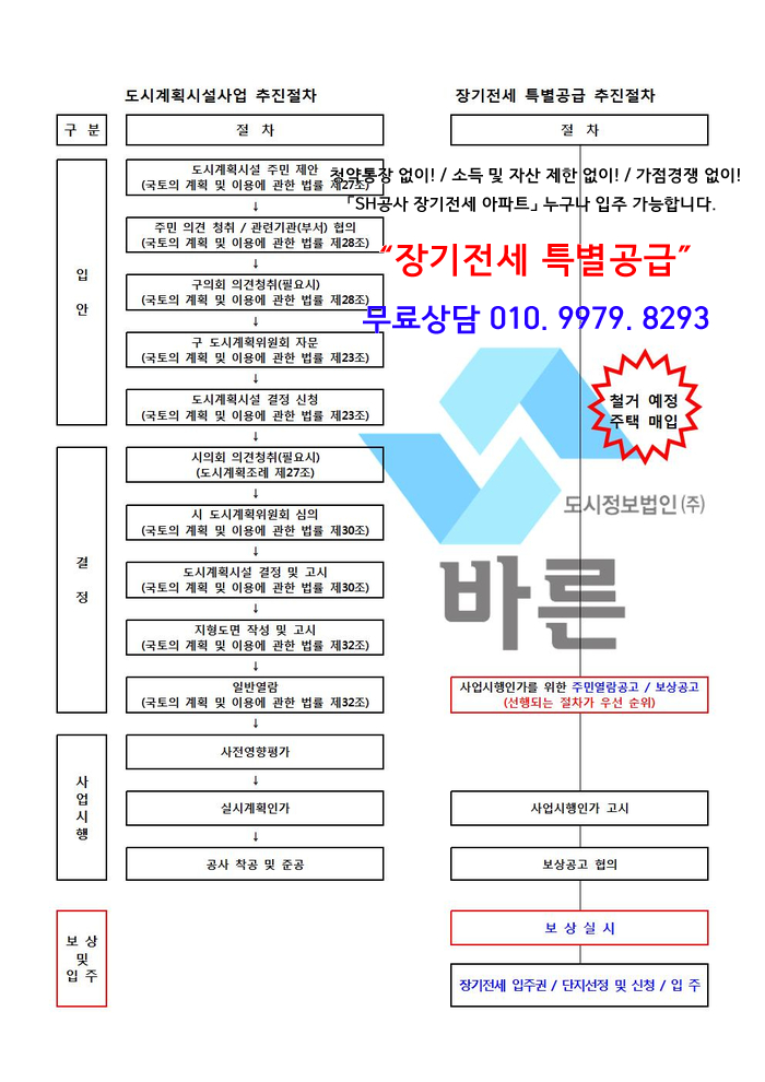 도시계획시설사업 및 장기전세 특별공급 추진 절차 방법의 이해 네이버 블로그