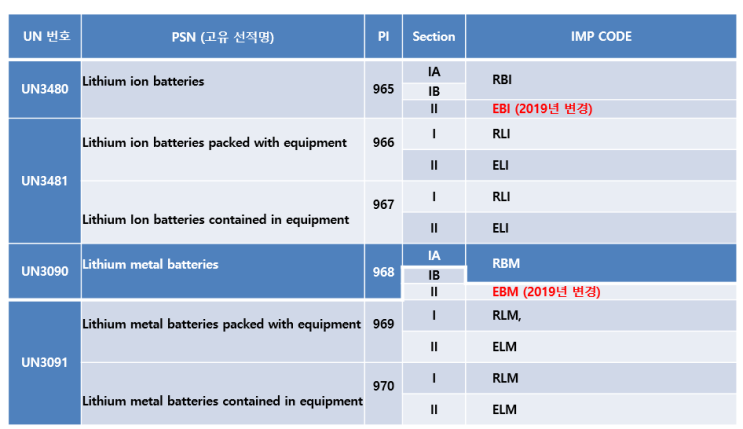 2019년 리튬 배터리 IMP CODE 정리. : 네이버 블로그