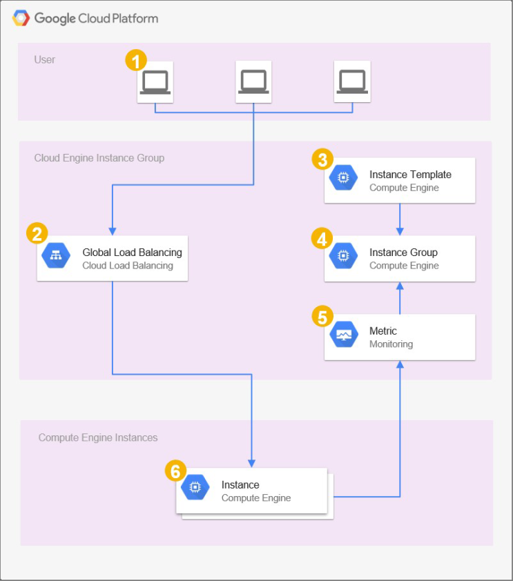 Google Cloud에서 Autoscaling이 되는 웹서버 구축하기 : 네이버 블로그