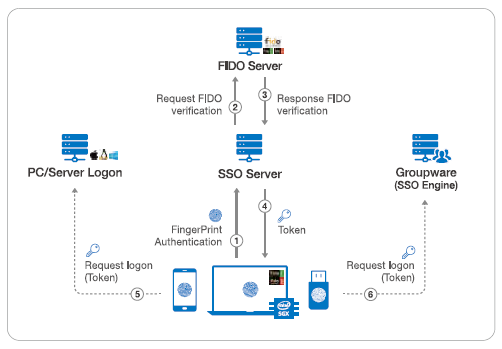 인텔 Software Guard Extension(SGX) PC FIDO 차세대 생체인증 솔루션 : 네이버 블로그