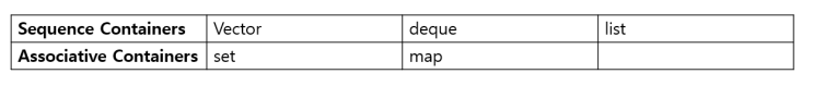 3일차 c++ - Containers(vector,list,set,map 등등) : 네이버 블로그