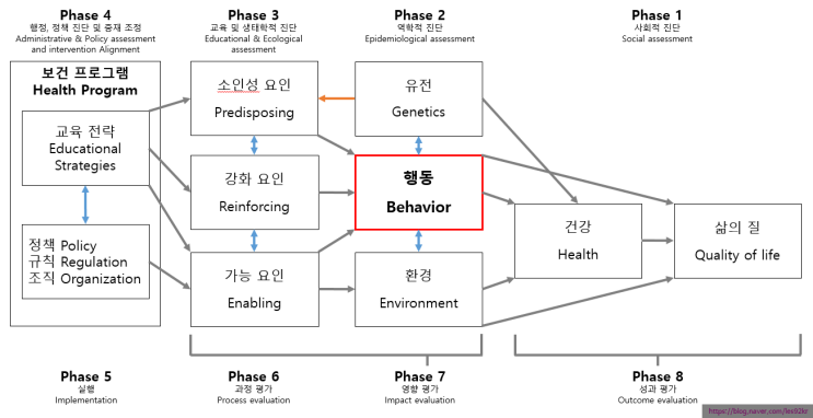 PRECEDE-PROCEED Model : 네이버 블로그
