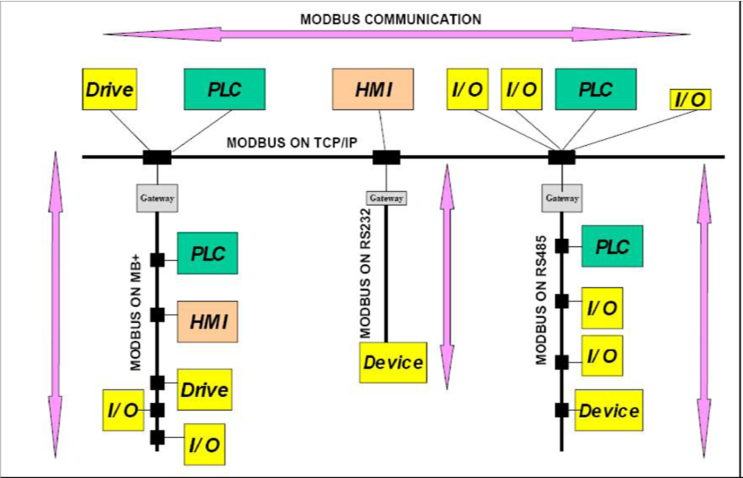 Modbus Protocol : 네이버 블로그