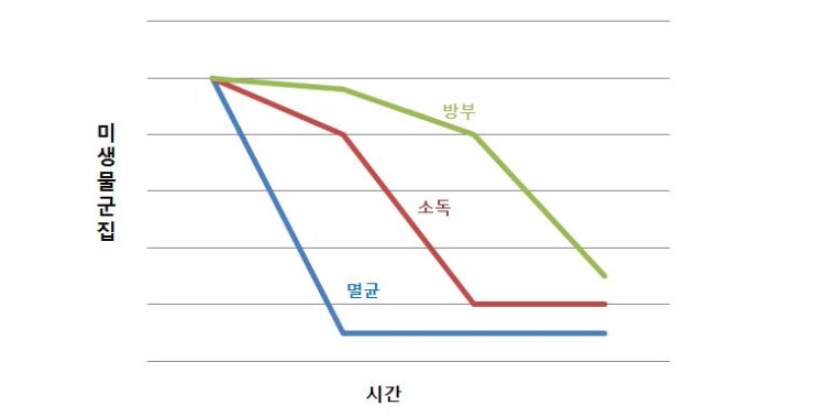 미생물 분석 항균력 테스트한국의과학연구원 미생물분석센터 네이버 블로그
