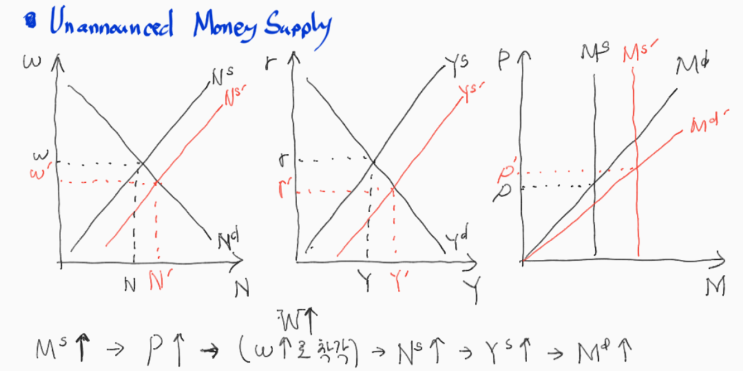 Monetary Intertemporal Model(Money Surprise Model) : 네이버 블로그