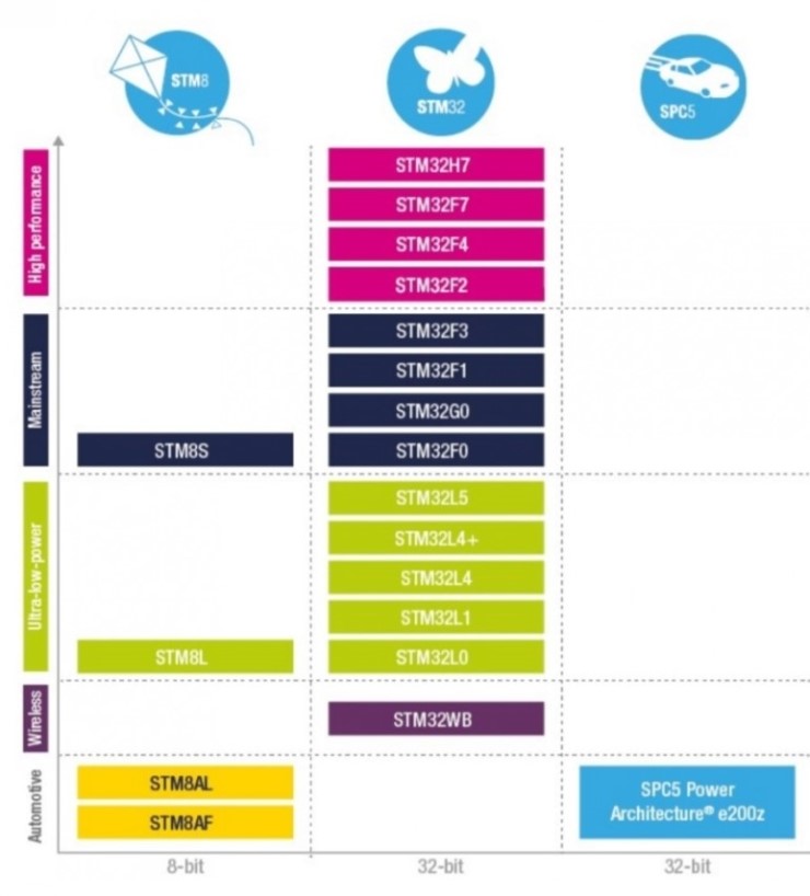 ARM ~ stm32f : 네이버 블로그