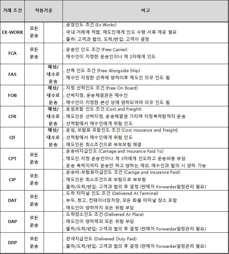 운송조건1 - EX-WORK, FOB, CIF, DAP, DDP : 네이버 블로그
