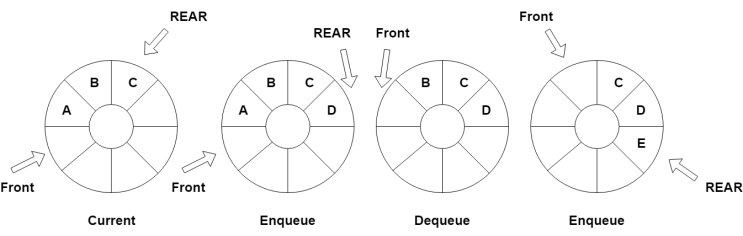 [자료구조](C++)원형 큐(Circular Queue) 구현하기 : 네이버 블로그