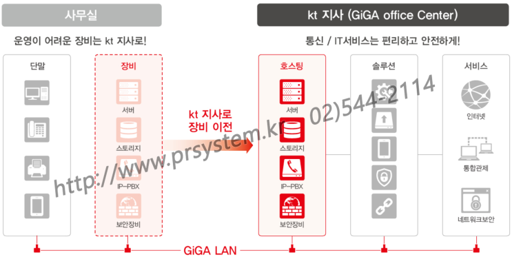 사무실 전산실에서 KT 기가오피스(GiGA office) 센터로 이전/구축 : 네이버 블로그